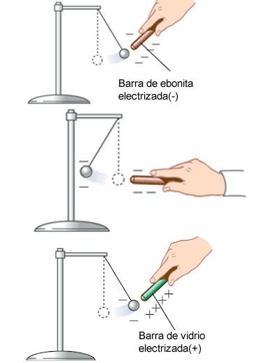 Electricidad y magnetismo - - Las cargas eléctricas