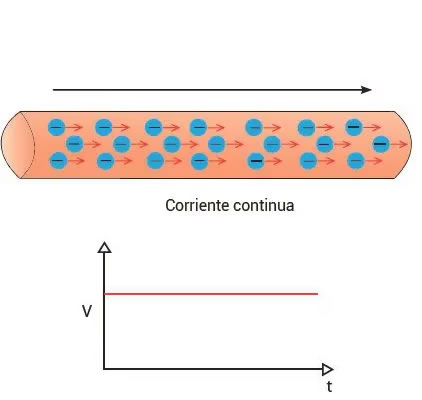 Electricidad y magnetismo - - La corriente eléctrica