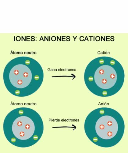 Atomo De Anion