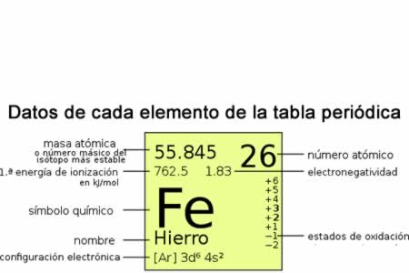 Estructura de la Materia - - Tabla periódica de los elementos