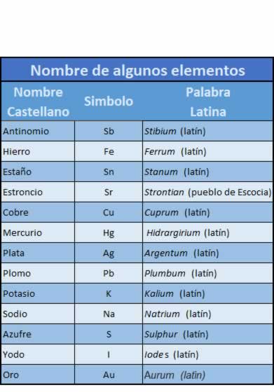 Estructura de la Materia - - Tabla periódica de los elementos
