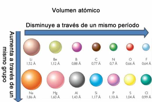 Estructura de la Materia - - Propiedades periódicas de los elementos ...