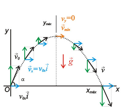 Estudio de los movimientos - - Movimiento parabolico