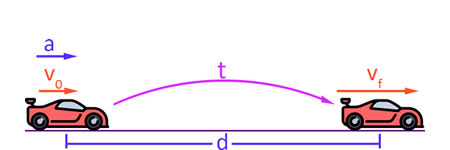 Estudio de los movimientos - - Movimiento Uniformemente Acelerado (MUA)