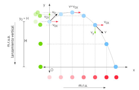 Estudio de los movimientos - - Movimiento Uniformemente Acelerado (MUA)