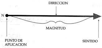 Estudio de los movimientos - - La aceleración